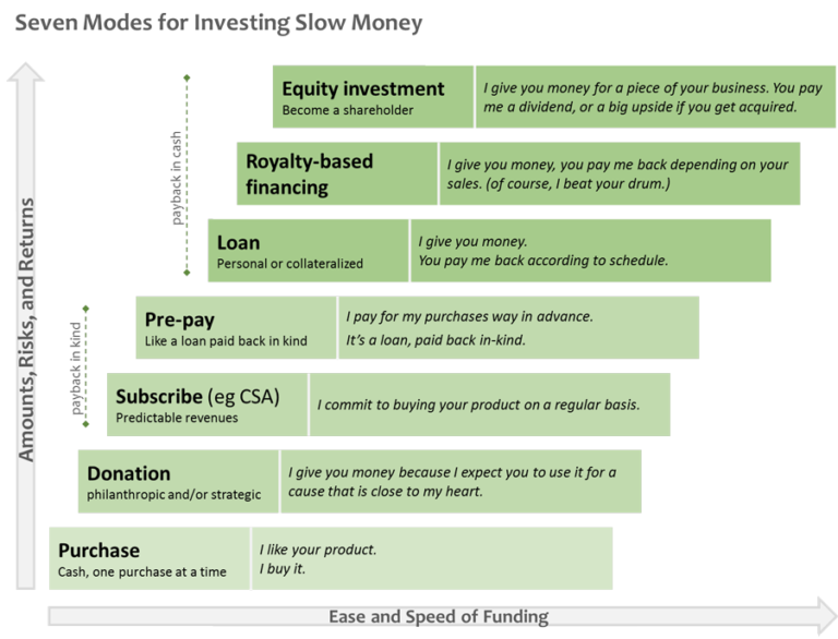 Seven ways to invest Slow Money in food businesses - Slow Money ...